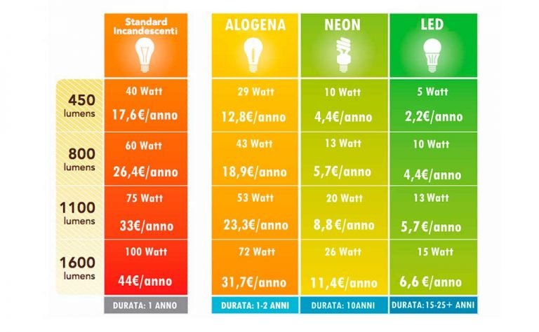 Watt e lumen - per capire meglio l'illuminazione | La casa in ordine
